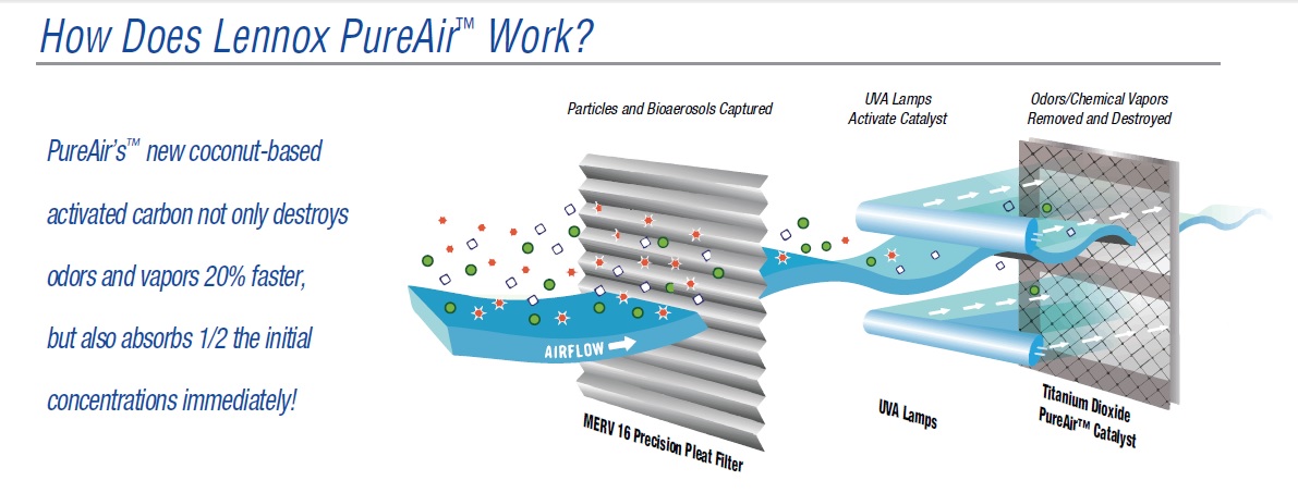 Air Cleaners - Air Purfiers - Raleigh - Air Purifier Installation